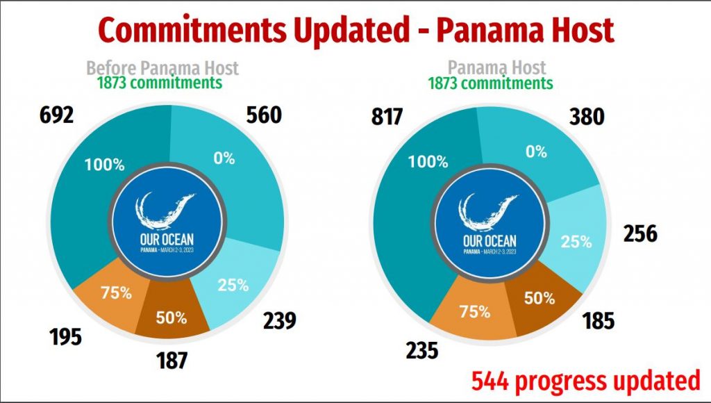 Commitments - Our Ocean 2023